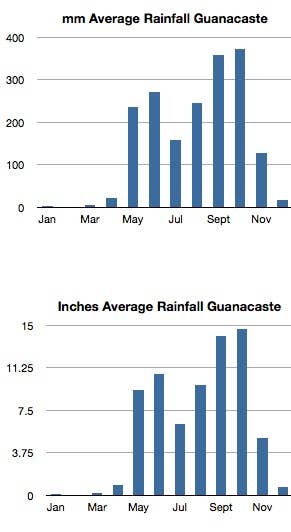 Weather in Guanacaste, Costa Rica - Wanderwisdom